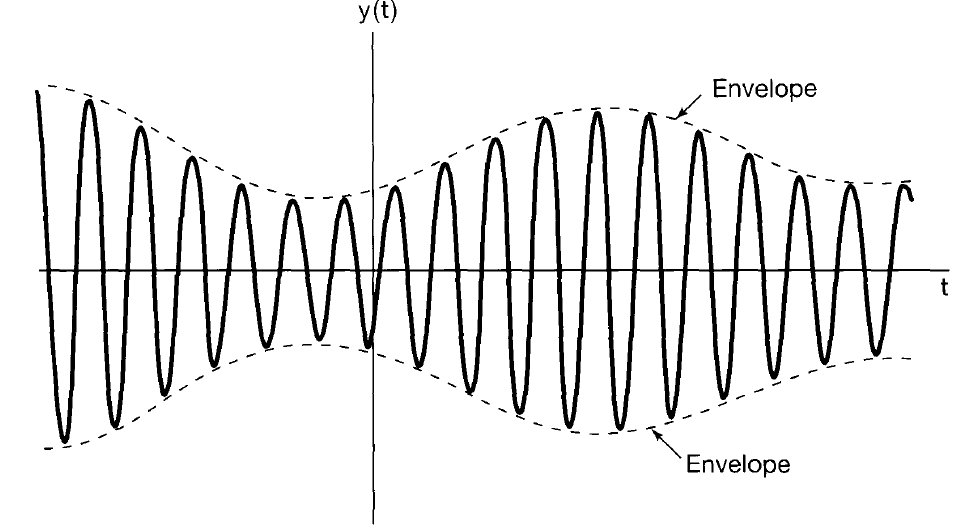 连续时间调制 Continuous-Time Modulation - 知乎