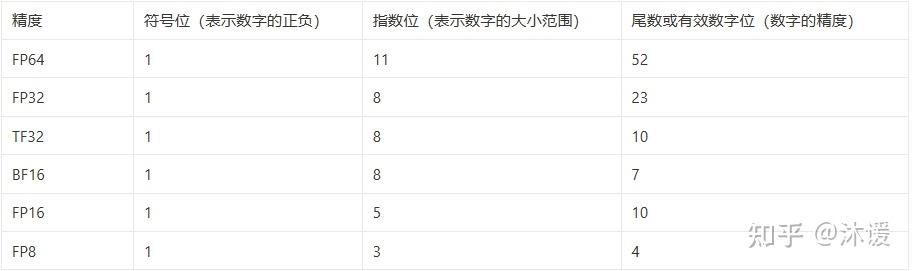 不同精度下芯片性能分析（以英伟达Nvidia H200 GPU为例） - 知乎