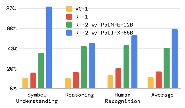谷歌RT-2，实现视觉语言动作（VLA）的端到端机器人控制 - 知乎