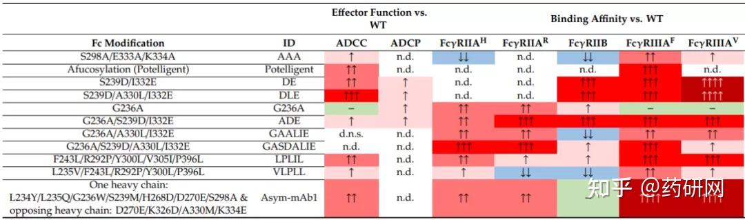 脱胎换骨的抗体丨Fc工程化改造 - 知乎