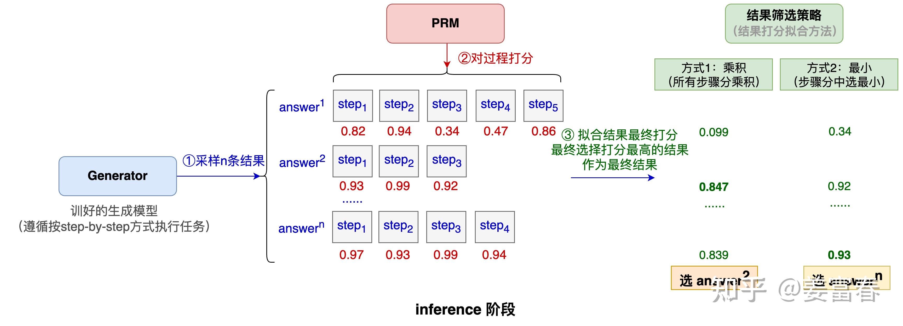 聊聊PRM（过程奖励模型） - 知乎