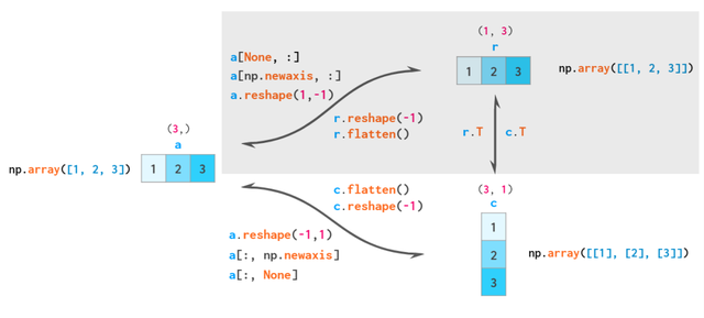 看图学NumPy：掌握n维数组基础知识点，看这一篇就够了 - 知乎