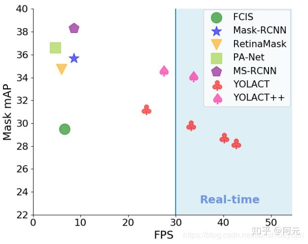 【进展综述】单阶段实例分割（Single Stage Instance Segmentation） - 知乎