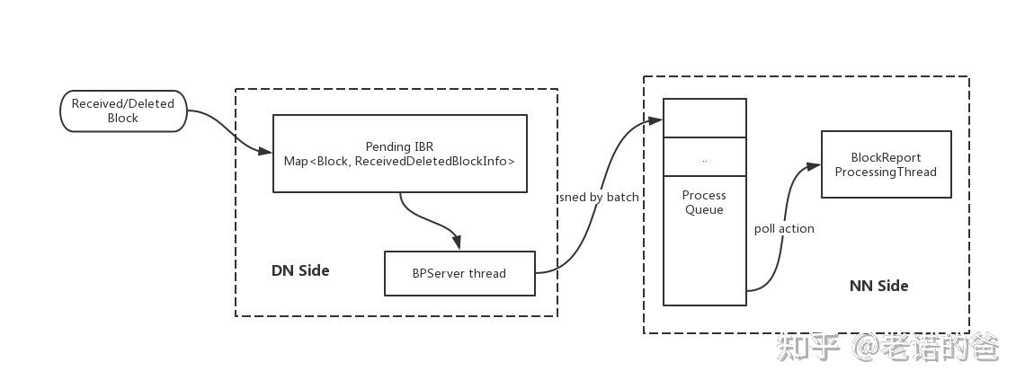 HDFS RPC处理性能提升之IBR(增量块汇报)的延时批处理 - 知乎