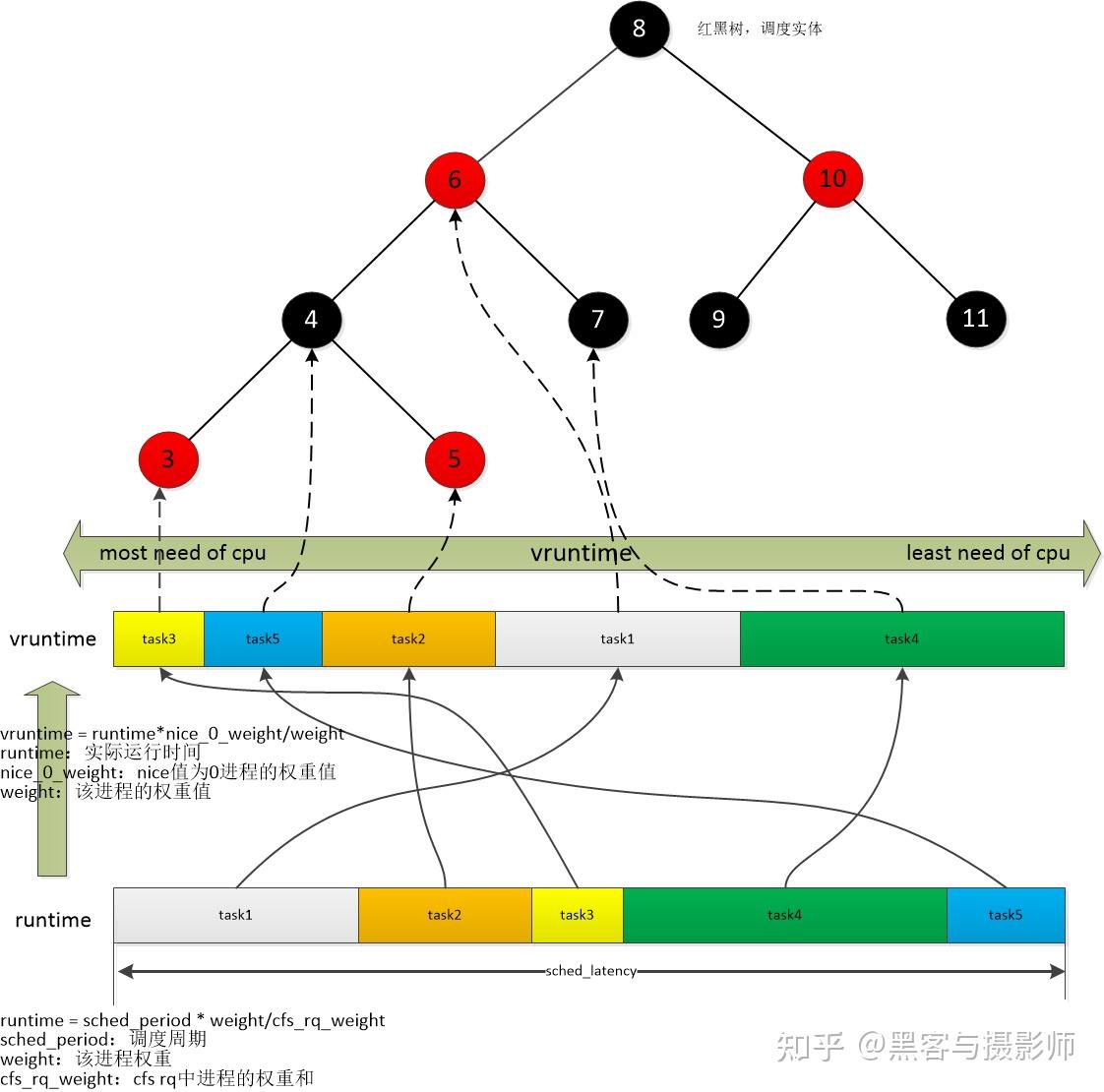 一文搞懂linux cfs调度器 - 知乎