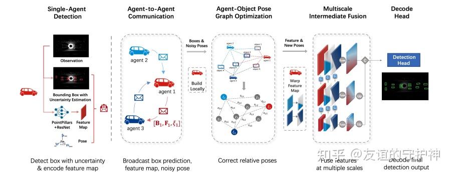 协同感知（Collaborative Perception）近期工作汇总梳理（2022下~202304） - 知乎