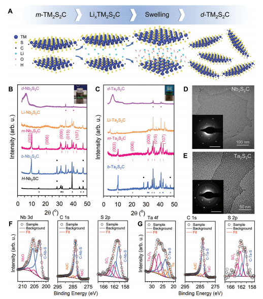 新型二维材料TMCC的制备与电化学性质研究（又发现一个二维材料的金矿） - 知乎