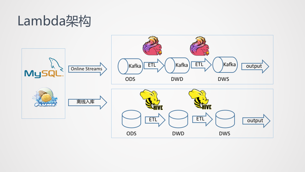 基于 Flink Hive 构建流批一体准实时数仓 知乎