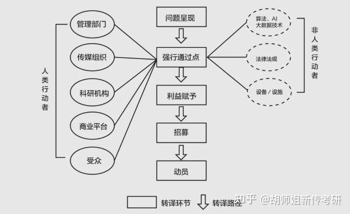 行动者网络理论 | 新传理论27 - 知乎