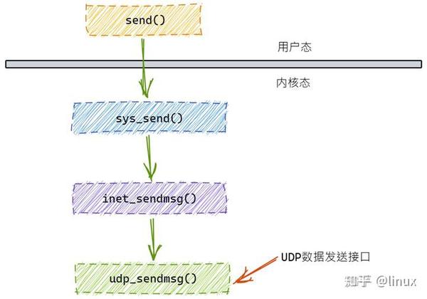 UDP协议源码分析 - 知乎