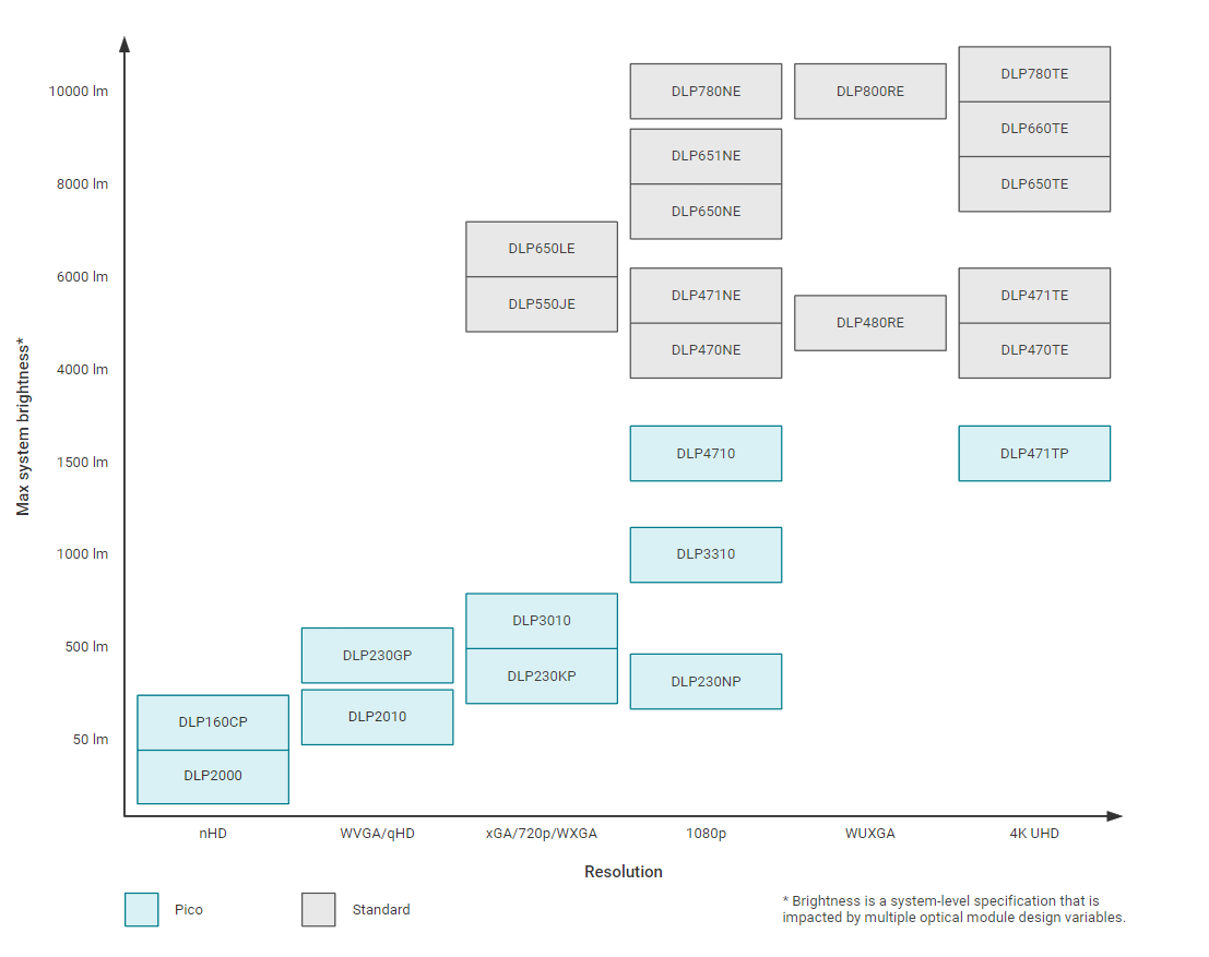 DLP家用投影机原理和芯片方案 - 知乎
