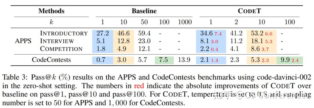 ICLR' 23| 最新论文速递，CODET，代码生成算法 - 知乎