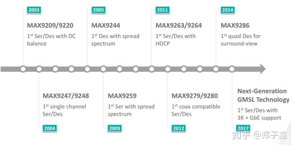 汽车数据传输总线方案简介：FPD-Link ， GMSL，APIX，ClocklessLink - 知乎