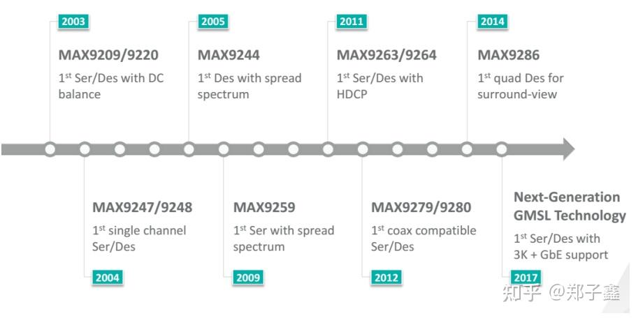 汽车数据传输总线方案简介：FPD-Link ， GMSL，APIX，ClocklessLink - 知乎