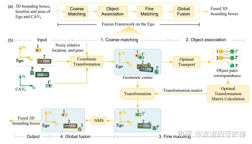 协同感知（Collaborative Perception）近期工作汇总梳理（2022下~202304） - 知乎