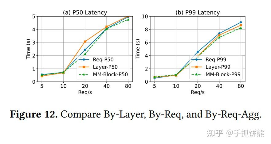 MemServe: Context Caching for Disaggregated LLM Serving with Elastic Memory Pool - 知乎