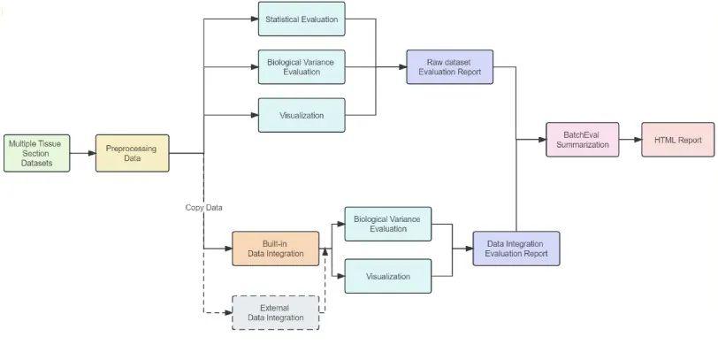 GigaScience Press专题解读 | 全新算法工具助力时空组学数据处理更快、更准、更可靠 - 知乎