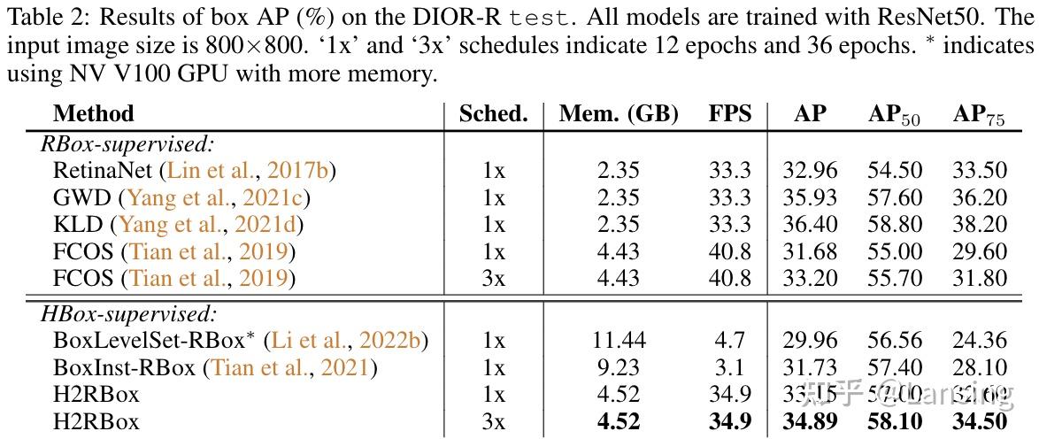 【弱监督旋转目标检测】H2RBOX: Horizontal Box Annotation Is All You Need For Oriented Object Detection - 知乎