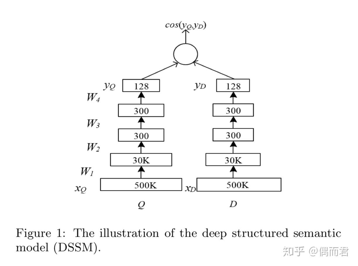 一种基于DSSM模型的跨领域深度推荐模型 - 知乎