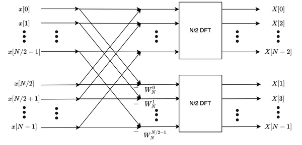 快速傅里叶变换（FFT）之二：Radix-2 DIF FFT - 知乎