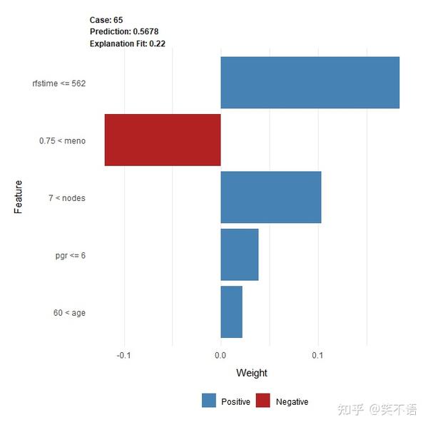 8分SCI | 揭示随机森林的解释奥秘：探讨LIME技术如何提高模型的可解释性与可信度！ - 知乎