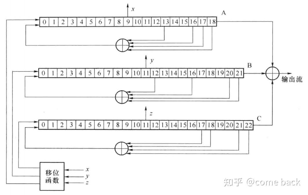 （十一）A5算法、RC4算法 - 知乎