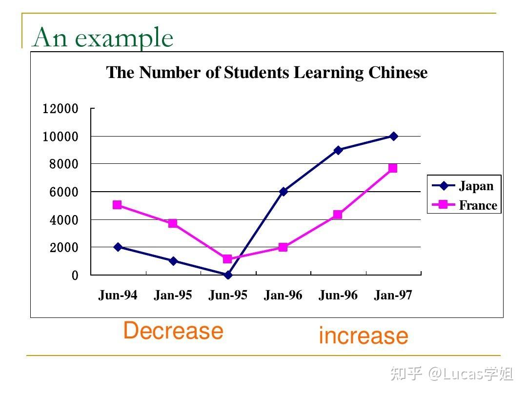 各种英语图表地道表达分享，让你的essay更严谨 - 知乎