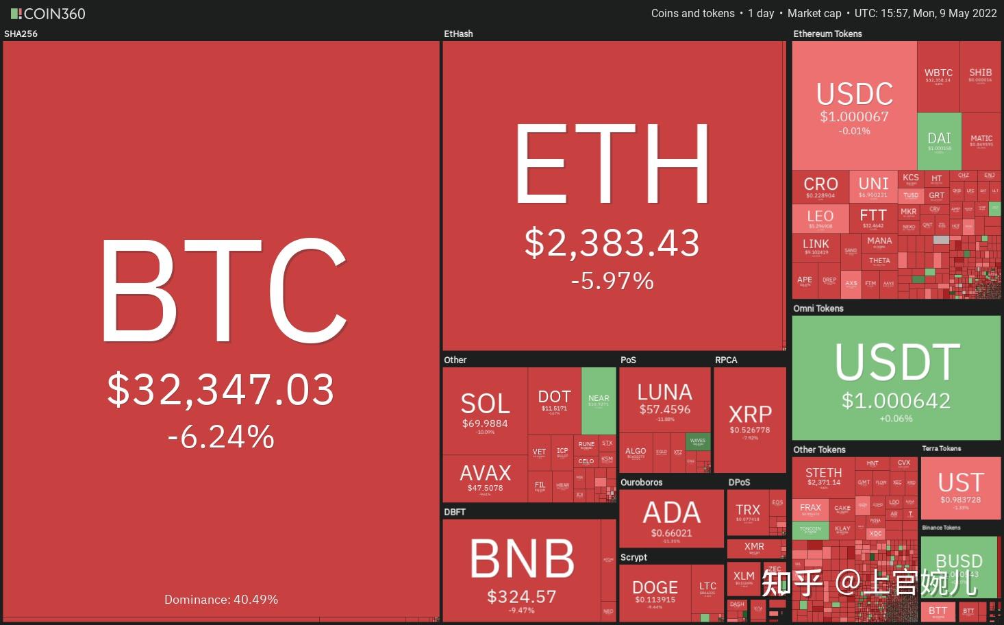 价格分析——BTC、ETH、BNB、XRP、SOL、ADA、LUNA、DOGE、AVAX、DOT - 知乎