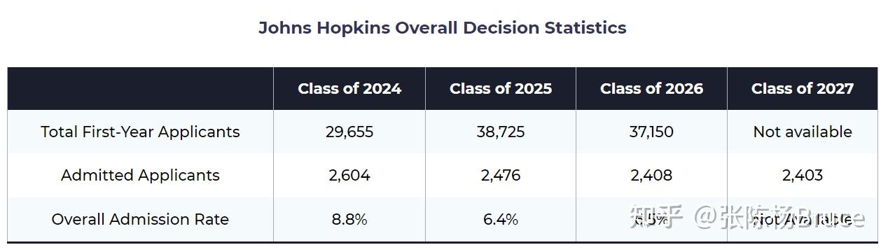 约翰霍普金斯JHU 2023录取趋势分析！！招生官不但分控还看重社会经验 - 知乎