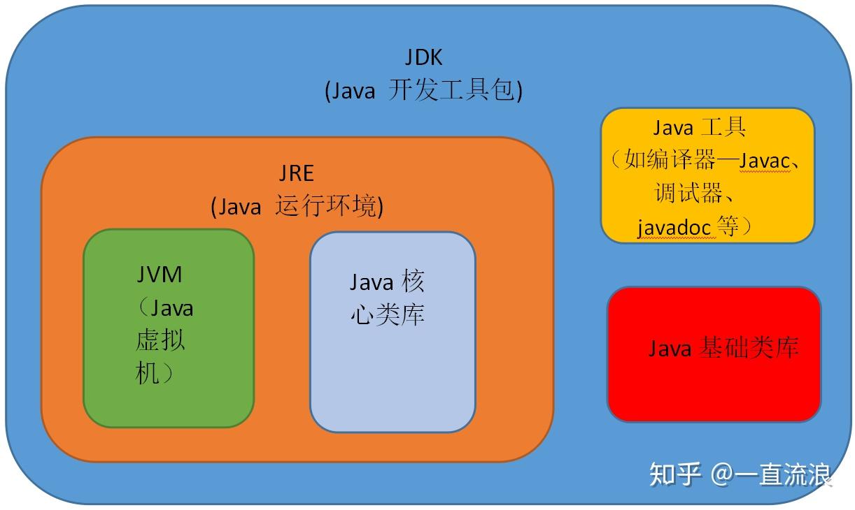 JavaSE笔记——JDK的组成 - 知乎
