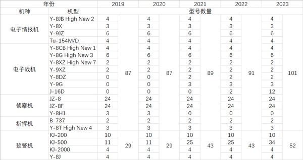 IISS The Military Balance 2019-2023 PLAAF装备数量变化 - 知乎