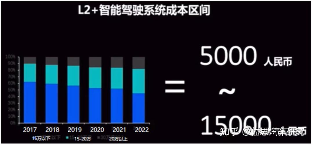 #领航辅助驾驶（NOA） 研究：#城市NOA 势不可挡，未来如何落地？#L2+ @佐思汽研 - 知乎