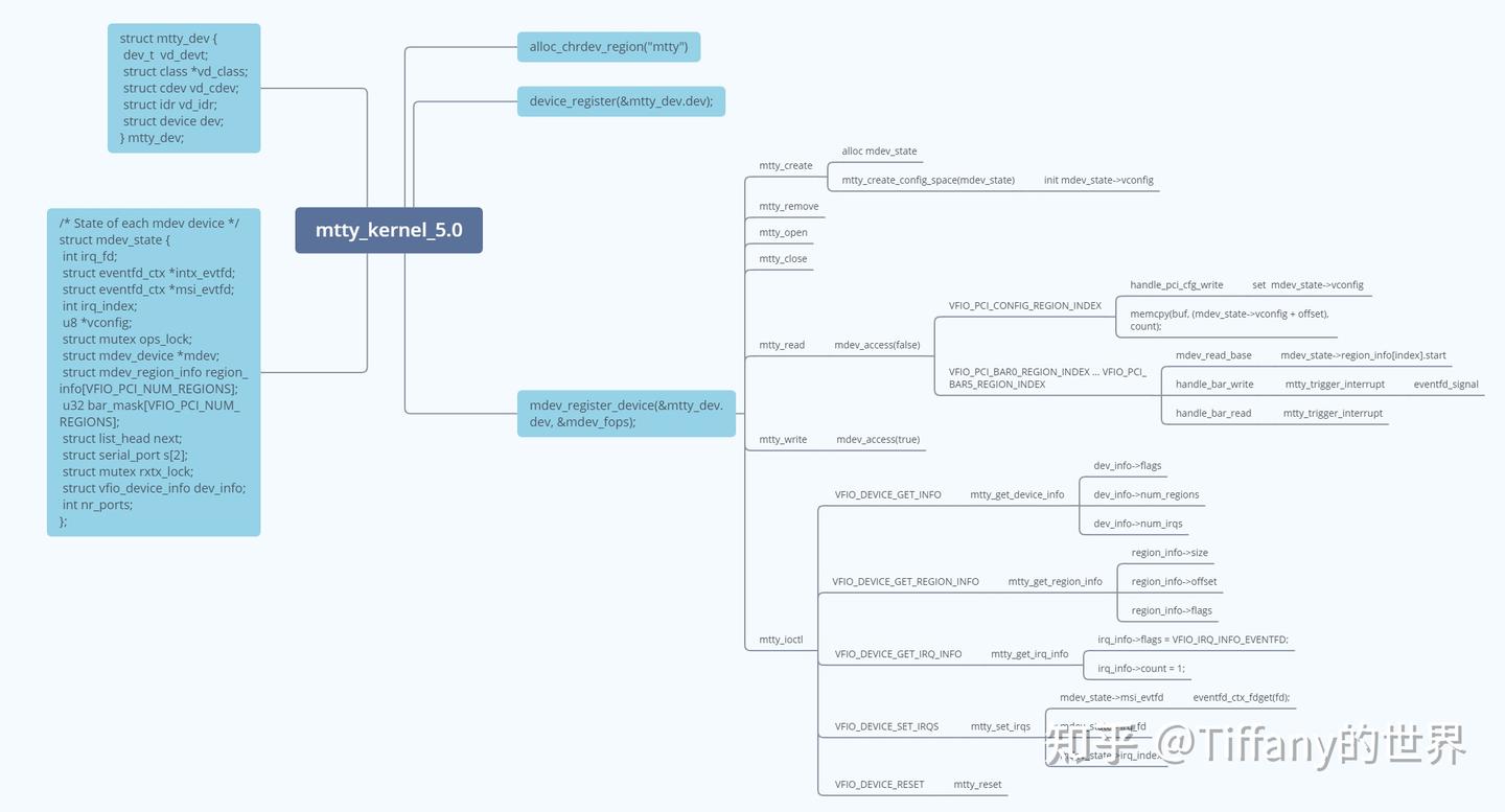 [VFIO-MDEV] mtty sample 分析 - 知乎