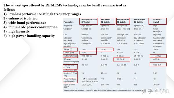 RF-MEMS（MEMS application in RF communication） - 知乎