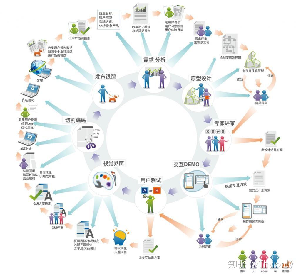 UI/UE/ID/UED/UCD的区别 - 知乎