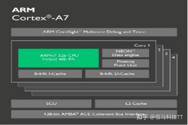 工业网关内核处理器Cortex-A7和Cortex-A8对比分析 - 知乎