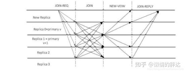 DNBFT共识:一种可动态调节网络节点数的PBFT优化方案 - 知乎