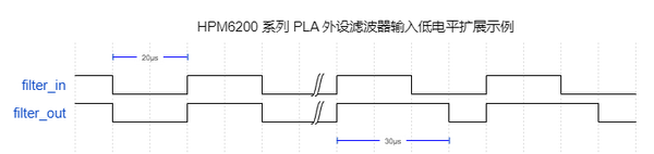 探秘 HPM6200 系列 MCU 的可编程逻辑阵列（下） - 知乎