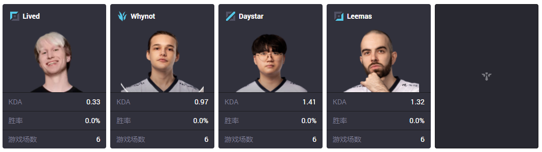 英雄联盟LOL大洋洲赛区（LCO）有多少个战队（俱乐部）？ - 知乎