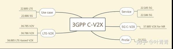 C-V2X: 3GPP协议阅读前的一些准备 - 知乎