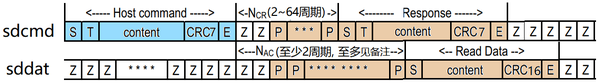 SD2.0协议详解：命令格式、初始化/读取/写入 - 知乎