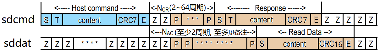 SD2.0协议详解：命令格式、初始化/读取/写入 - 知乎