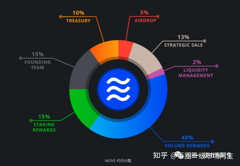BlueMove (MOVE)是 Aptos 和 Sui 区块链上的社区首个 NFT 市场，未来是机遇还是泡沫？ - 知乎
