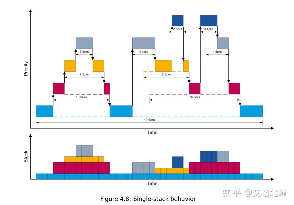 系统学习AutoSAR ETAS RTA-OS嵌入式操作系统（三）任务Tasks - 知乎