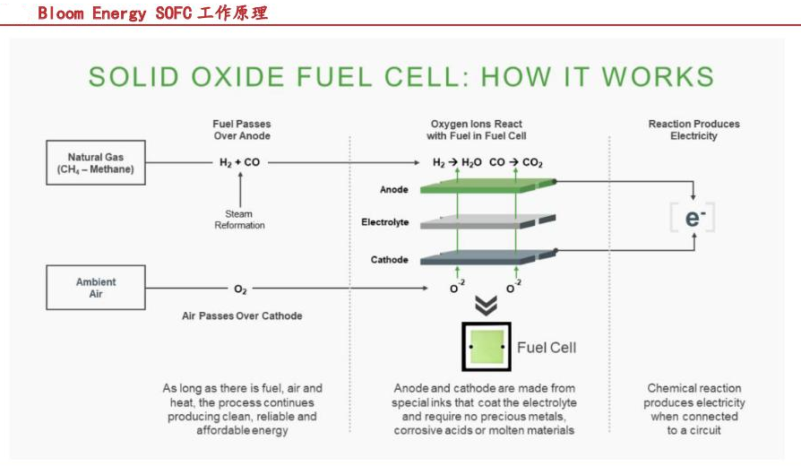 AI能源新趋势！海外巨头狂飙！SOFC深度解析（附相关企业） - 知乎