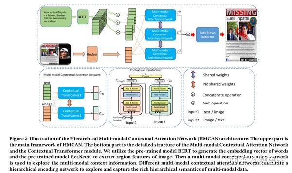 多模态虚假新闻检测（Hierarchical Multi-modal Contextual Attention Network for Fake News Detection） - 知乎