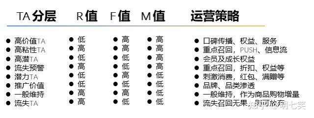 什么是RFM模型？ - 知乎