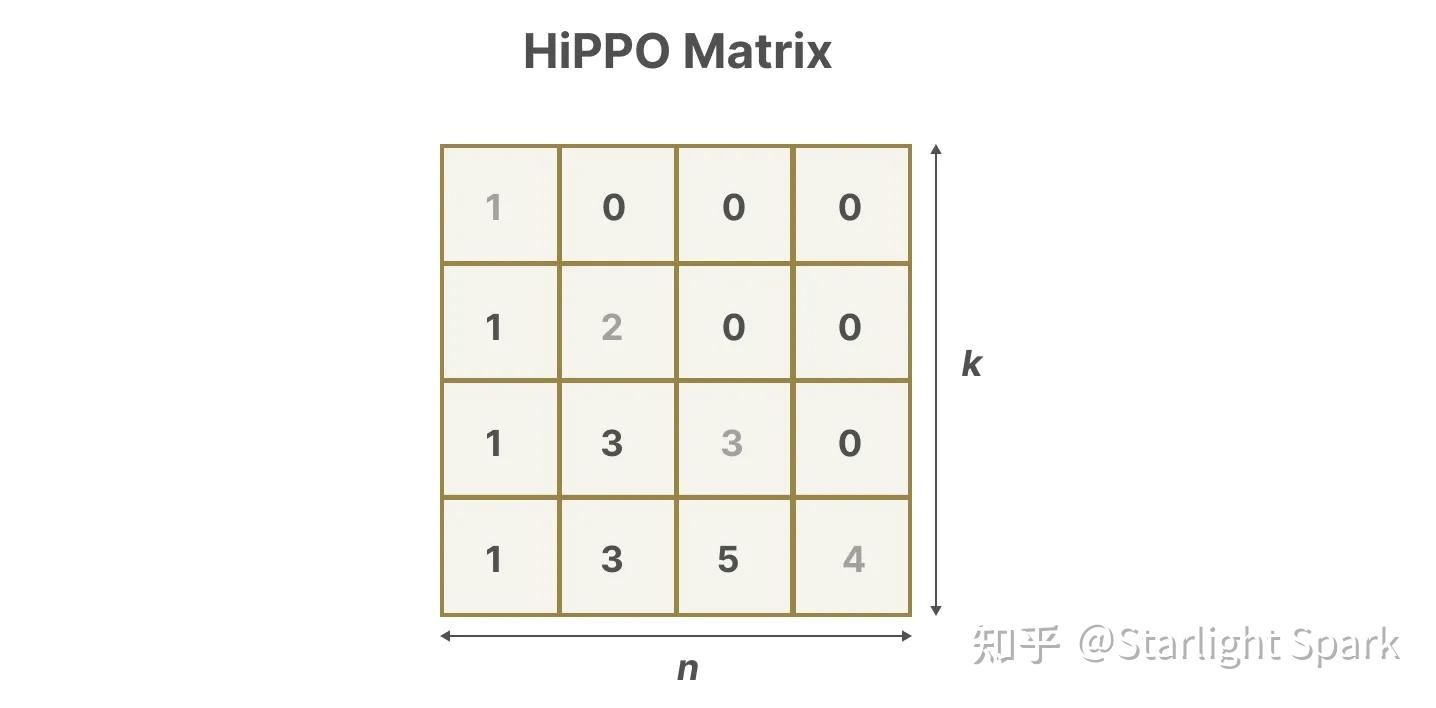 Mamba详解(二)之A矩阵的重要性和HiPPO矩阵 - 知乎