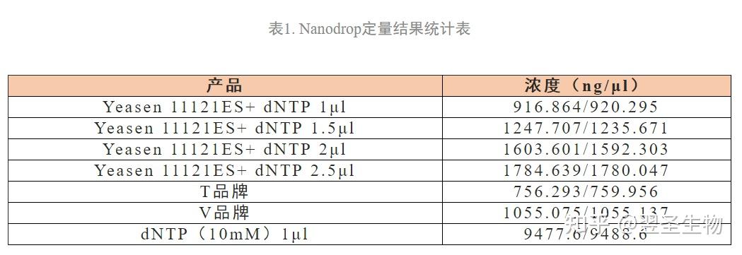 手把手教你做出RT-qPCR最美曲线系列：cDNA的这2个要素，你注意到了吗？ - 知乎
