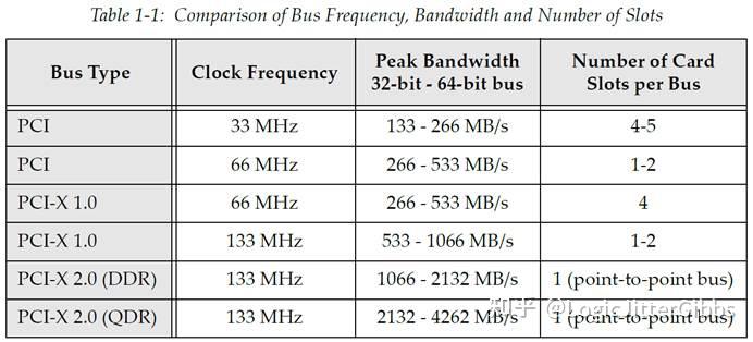 [译文] 《PCI Express Technology 3.0》Chapter 1 Background //背景 - 知乎